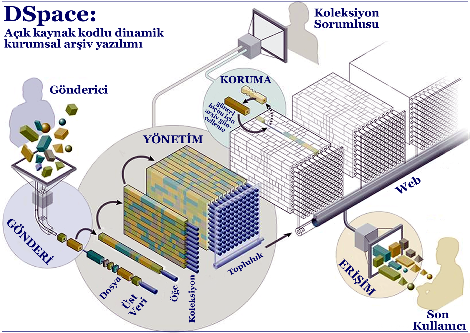 İdeal DSpace - Türkiye Çözüm Ortağı: DSpace Yazılımı