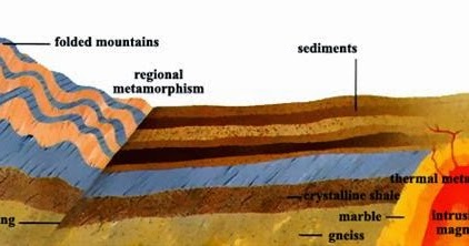 Contact Metamorphism Vs. Regional Metamorphism | Geology IN