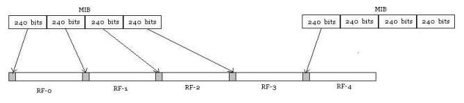 LTE: Master Information Block