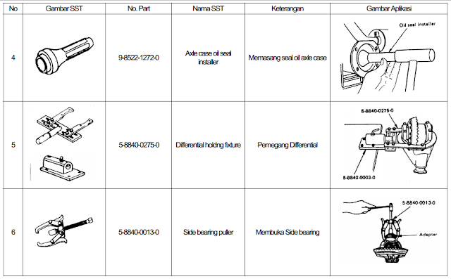 Jenis-Jenis SST Yang Digunakan Untuk Memperbaiki Difrensial ( Gardan ) - lks otomotif