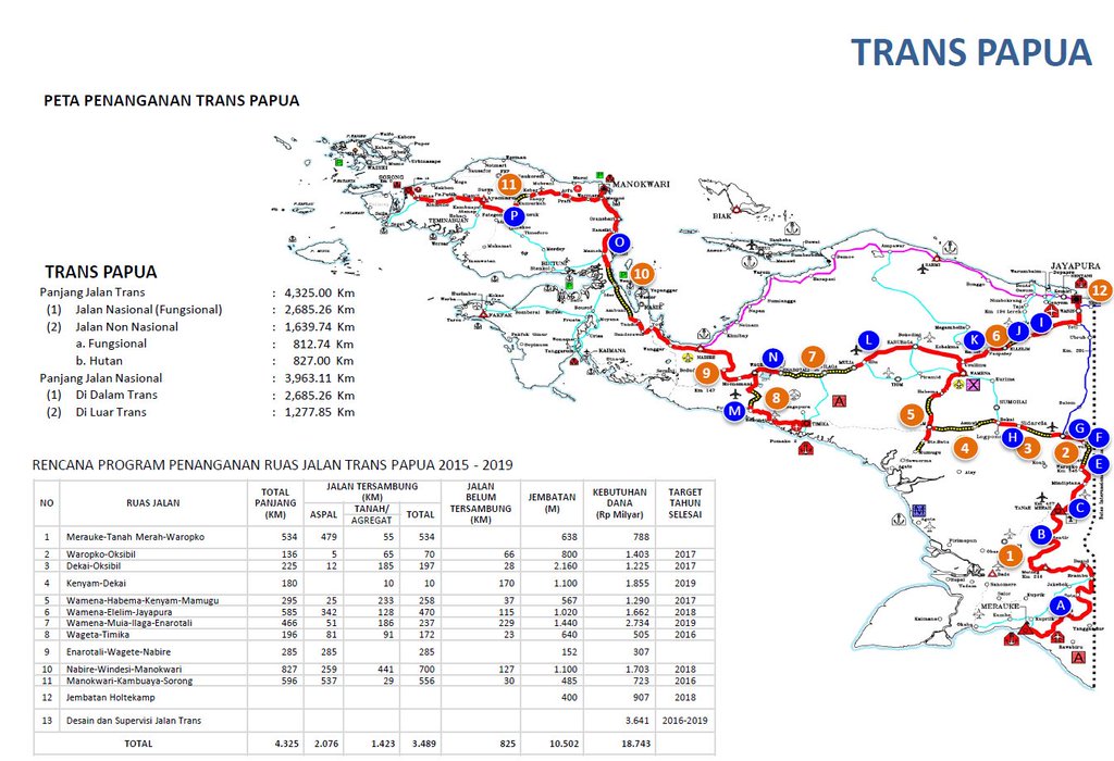 Garuda Militer: TNI dan Kementerian PUPR Bangun Jalan Trans Papua