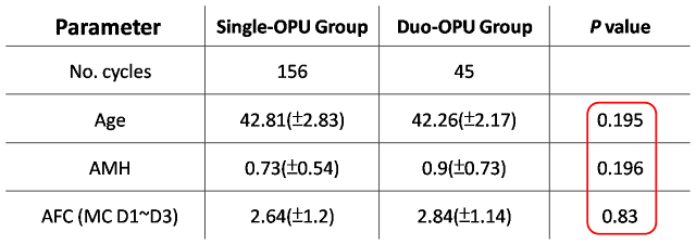 Double stimulation (Duo-OPU) | Stork Fertility Center