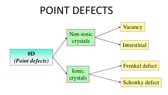 EDUCATION BLOG: Point Defects