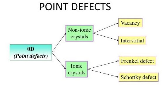 EDUCATION BLOG: Point Defects