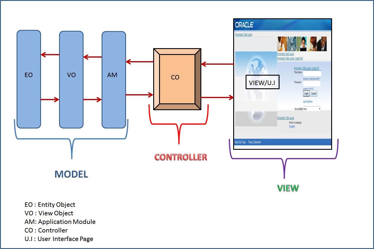 OracleApps OAF Online Tutorials: controller code in oaf