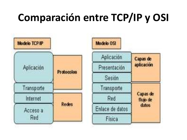Modelo OSI y sus Capas
