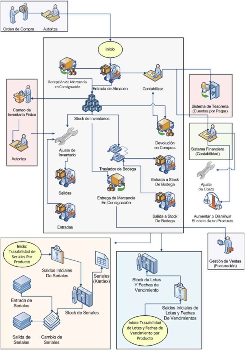 Modelo de Inventarios: Modelo gráfico inicio del proceso de inventario