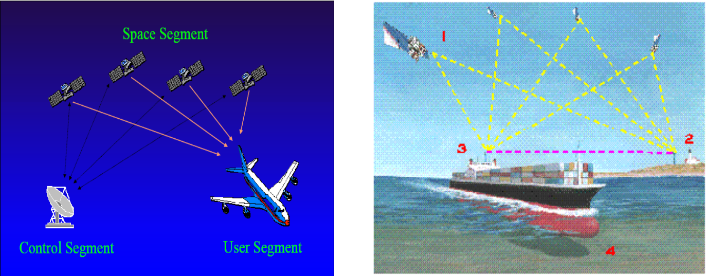 DR. AP's Funda: GPS- GLOBAL POSITIONING SYSTEM