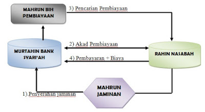 Dian Adi Perdana Ridwan: GADAI ( RAHN )