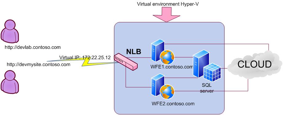 SharePoint 2010 ...: NLB::How to configure the balancer for web front ...