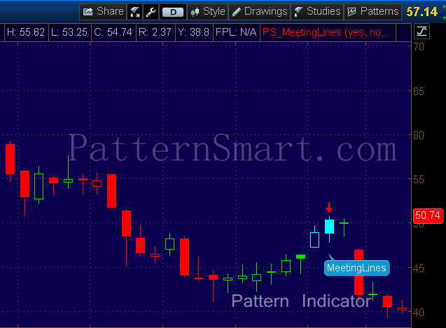 Meeting Lines candlestick pattern – PatternSmart.com