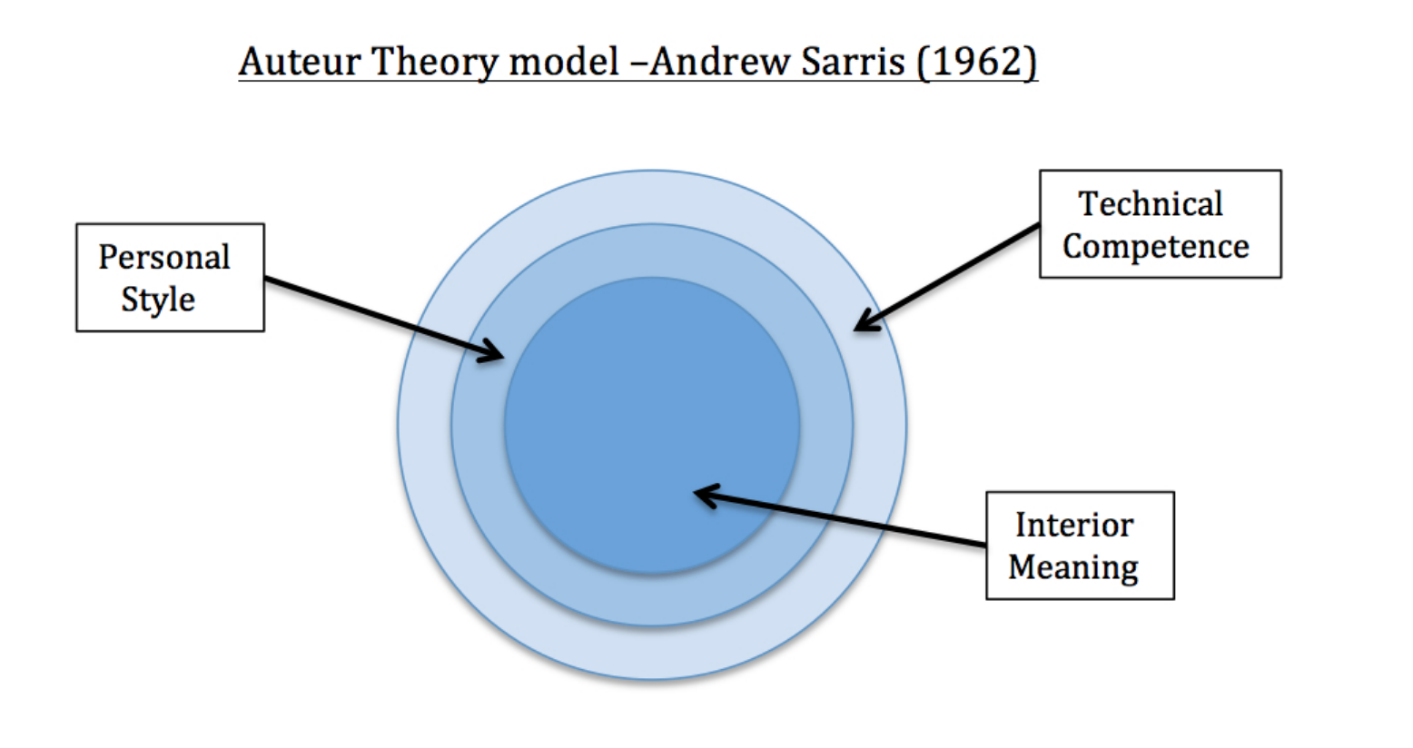 Context of Practice: Sarris - 'Notes on Auteur Theory'