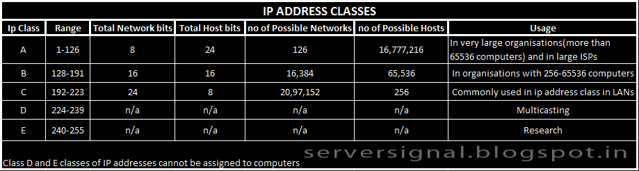 IP ADDRESS (Internet Protocol Address) & Subnet Mask | My Tech Blog