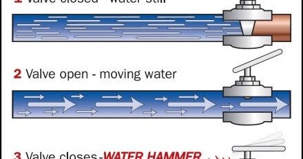 What is water hammer?