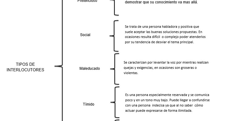 Portafolio de evidencias de Soporte Técnico a distancia : Tipos de ...