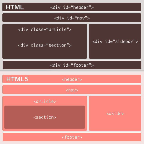 HTML5 Mejor estructura ~ Todo Sobre HTML5