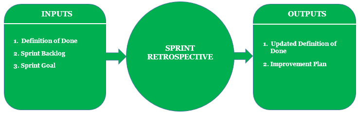 MANAGEMENT YOGI: PMI-ACP Prep: Agile Scrum - Sprint I/O (Inputs and ...