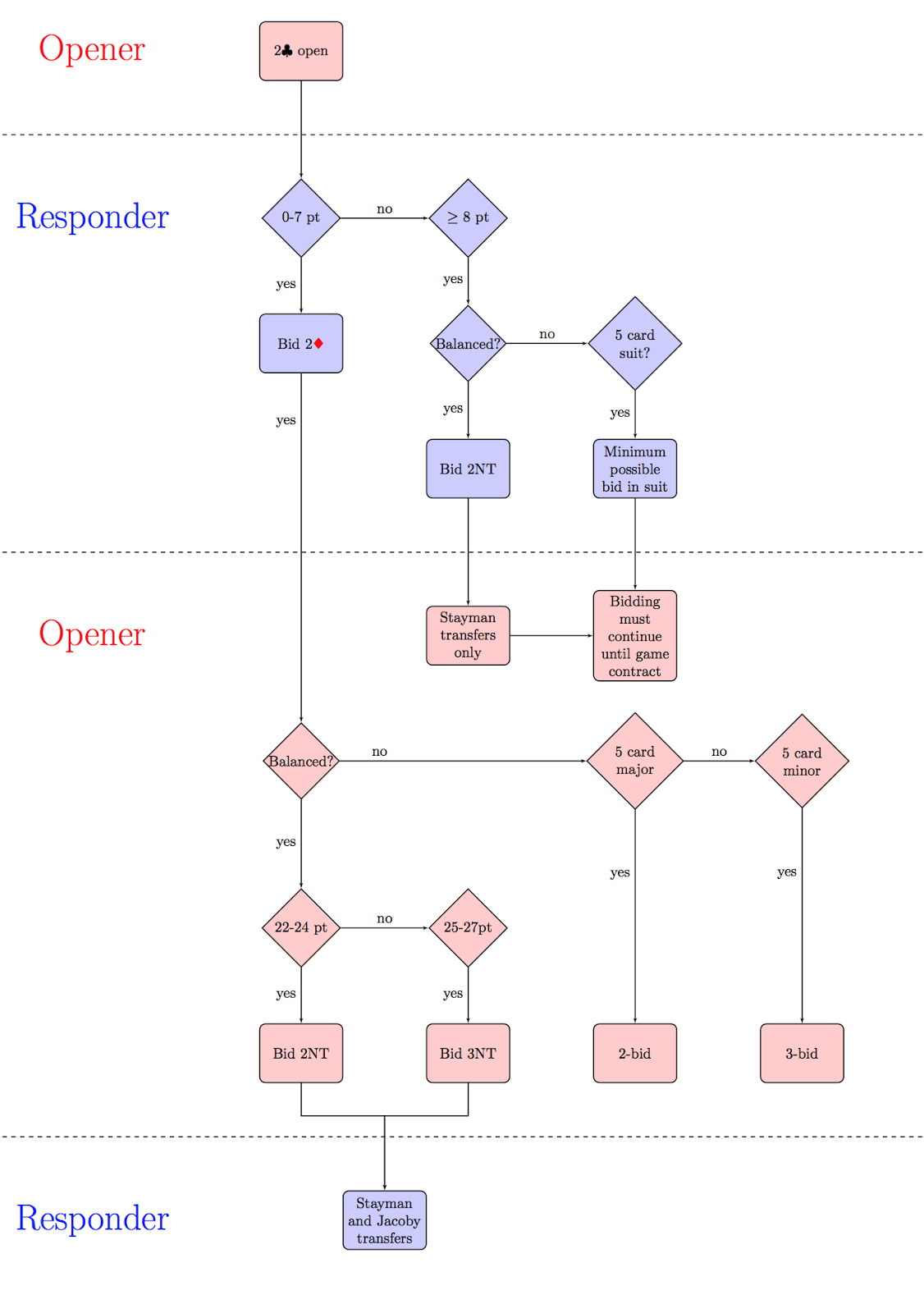 Chanting "To First Order": Bridge bidding flowchart: Responding to 2 ...