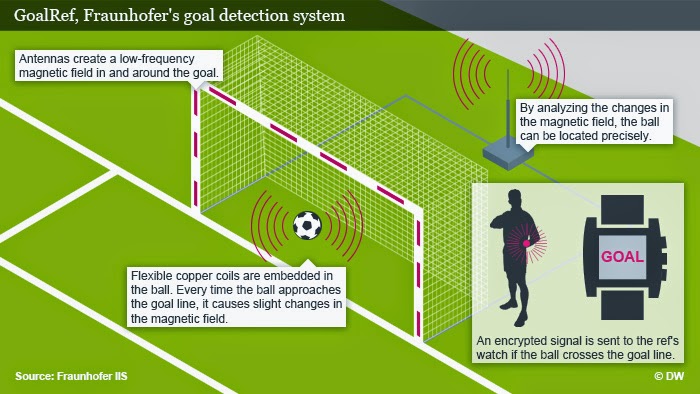 Sports (Football) : Goal Line Technology