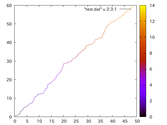 Gnuplot でプロットの色をグラデーションで変えたい