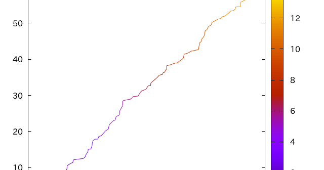 Gnuplot でプロットの色をグラデーションで変えたい