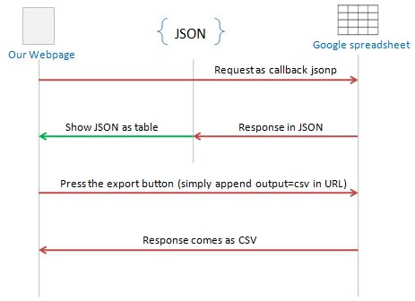 How to Keep an Export to CSV Option For HTML Tables - Fun But Learn
