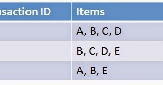Simple Data Mining: Apriori Principle