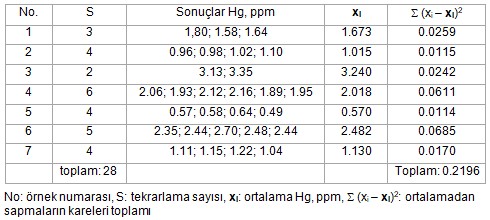 Standart Sapma Formül örneği