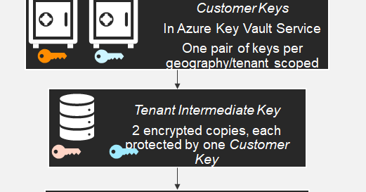 A Static State: Office 365 Customer Key