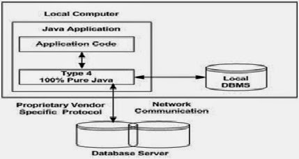 J2EE : 2.6 Discuss Types of Drivers