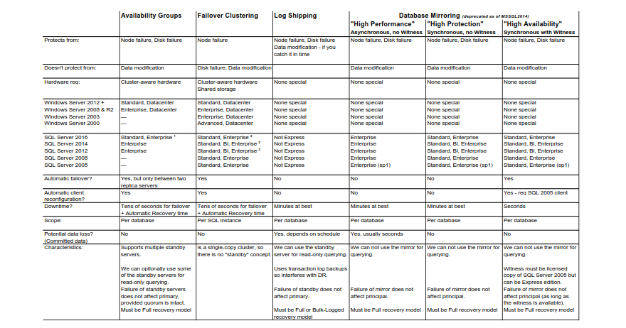 Craig's IT Extras: SQL Server High Availability comparison