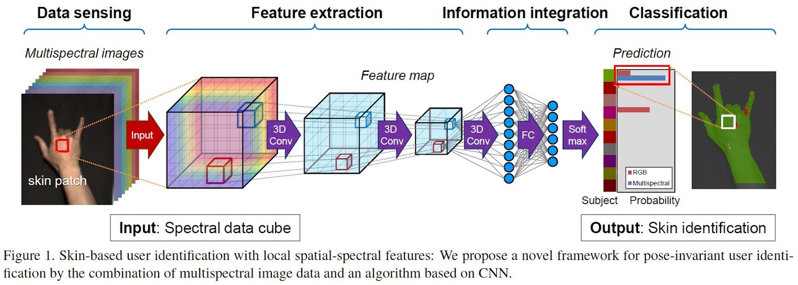 Image Sensors World: Sony Proposes Better ID with Multispectral Imaging