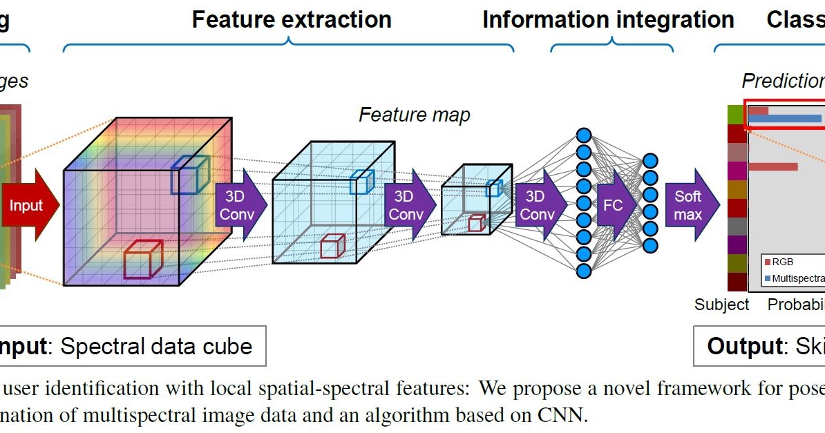 Image Sensors World: Sony Proposes Better ID with Multispectral Imaging