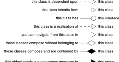 cotidiano: Significado das setas no UML