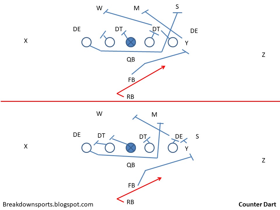 Football Fundamentals: I-Formation RB Counter Plays