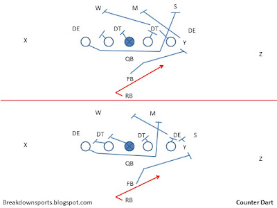 Football Fundamentals: I-Formation RB Counter Plays