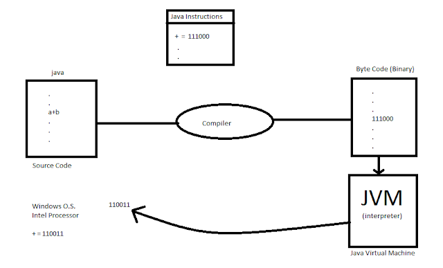 Java Beginners: Platform In-dependent Java Codes