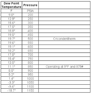 Control System: HCDP (HYDROCARBON DEW POINT)