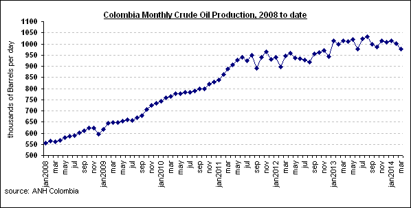 IKN | Colombia’s oil production: Growth inertia