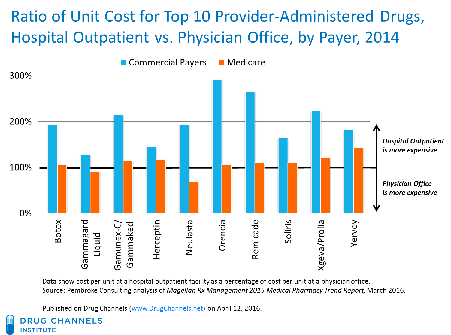 Drug Channels: New Data: How Outrageous Hospital Markups Hike Drug Spending