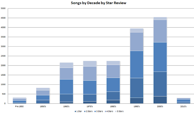the making of an economist: Has Music Quality Gone Down Since File ...