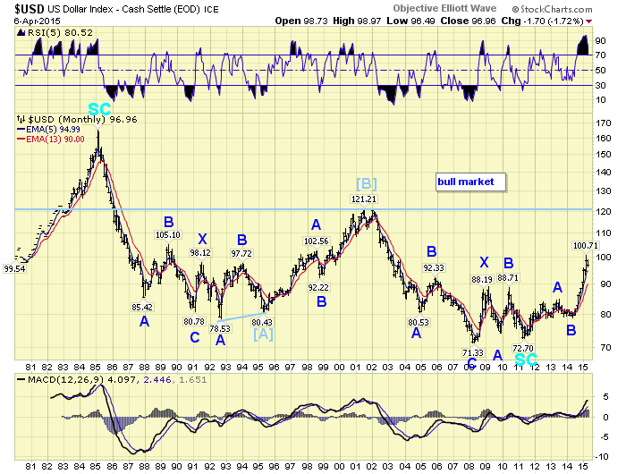 The Amazing Chart : Guide to Global Stock Market: US Dollar Index ...