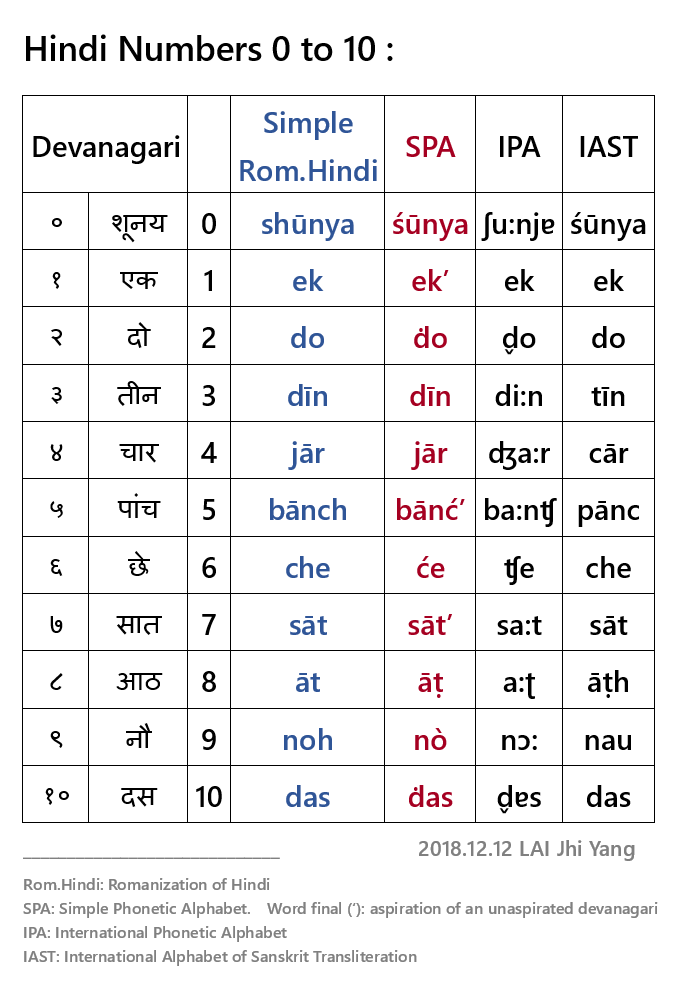 International Phonetic Alphabet, IPA‧ Voice Onset Time, VOT‧ and Simple ...