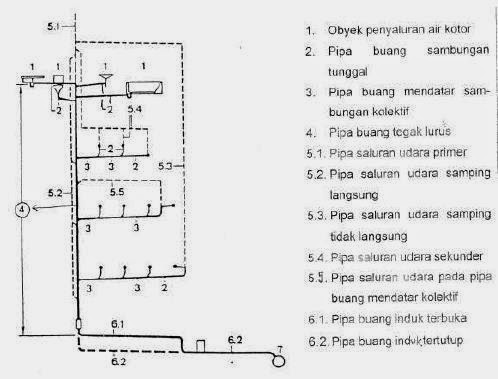 Besta's Blog: Sistem Drainase Air Kotor