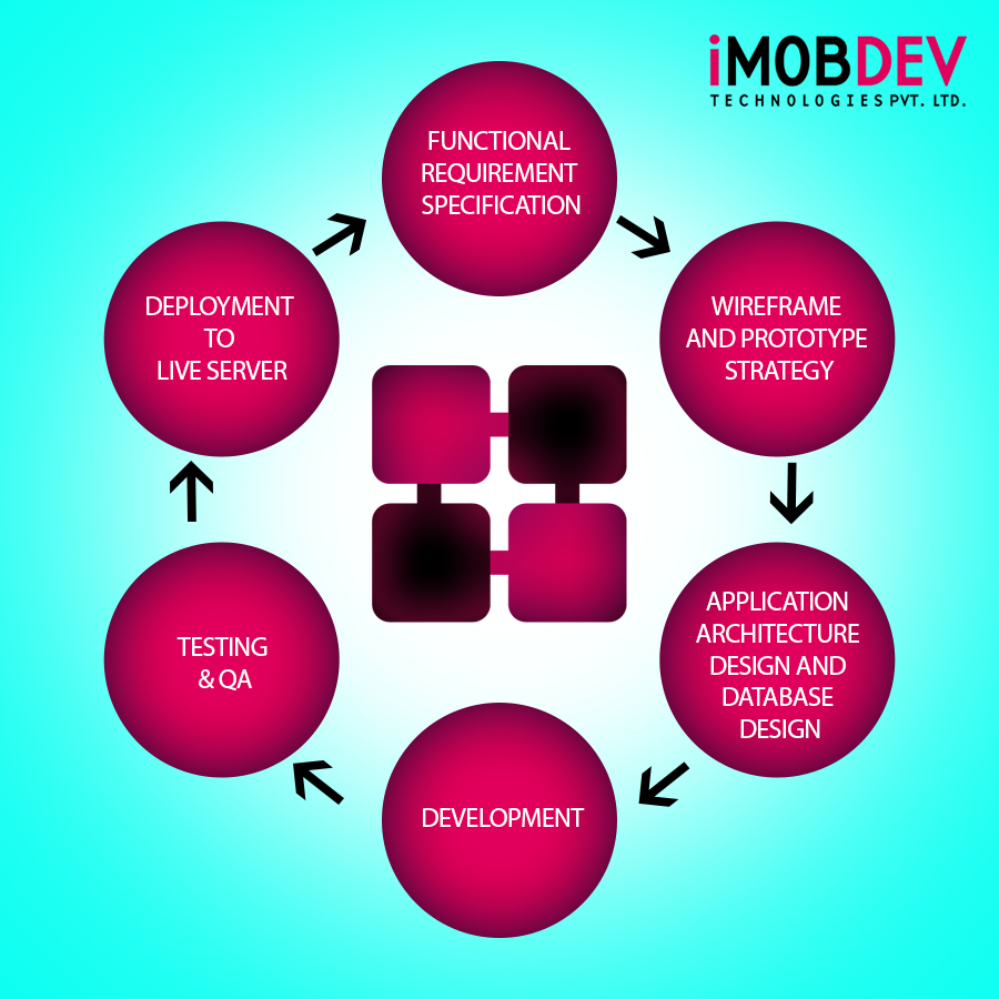 iMOBDEV offers a flawless working methodology for iOS App development ...