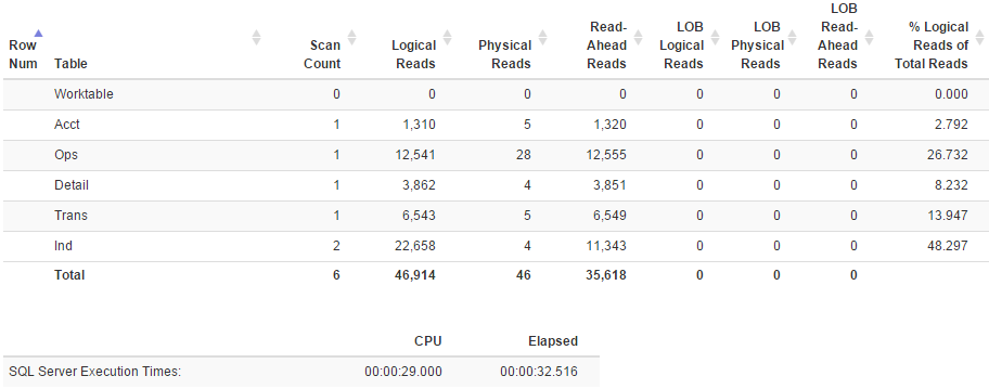 Travis Gan: Query Performance Tuning Example