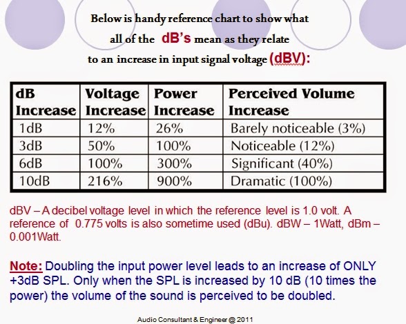 ACOUSTIC / AUDIO CONSULTANT & ENGINEERS (ACE): Handy dB Reference Chart