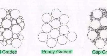 GRADING OF AGGREGATES | BLOG INFO TERPOPULER