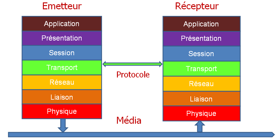les couche de module OSI en darija ~ كلشي بين إيديك