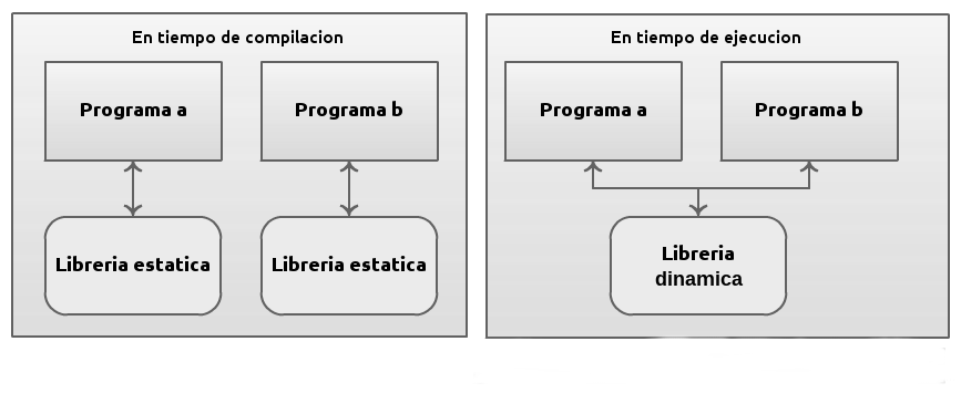 Blog elhacker.NET: Gestión de librerías compartidas en GNU/Linux